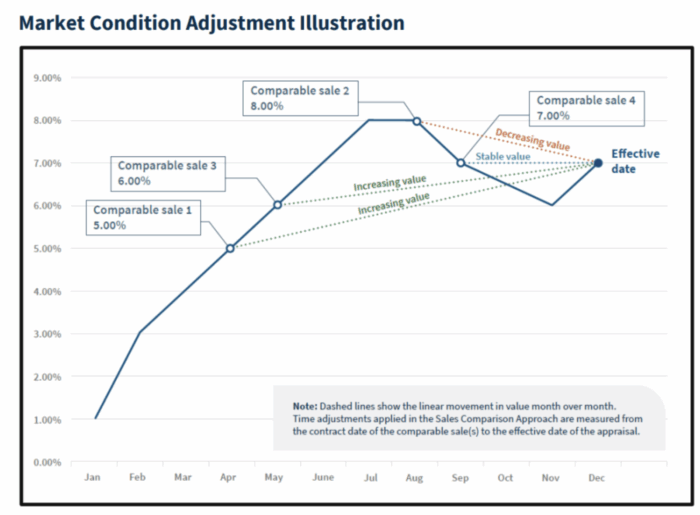 Changes in Market Change: Evolution of Methodologies – Appraisal Buzz